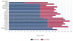 Paid Vacation - Why is the United States trailing behind the rest of ...