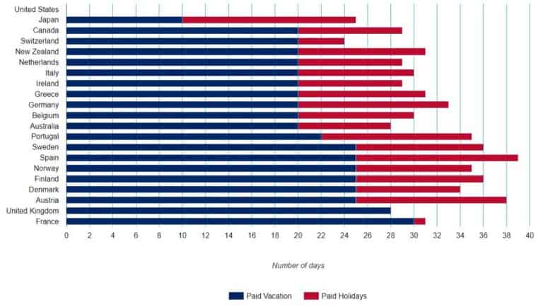 Paid Vacation - Why is the United States trailing behind the rest of ...